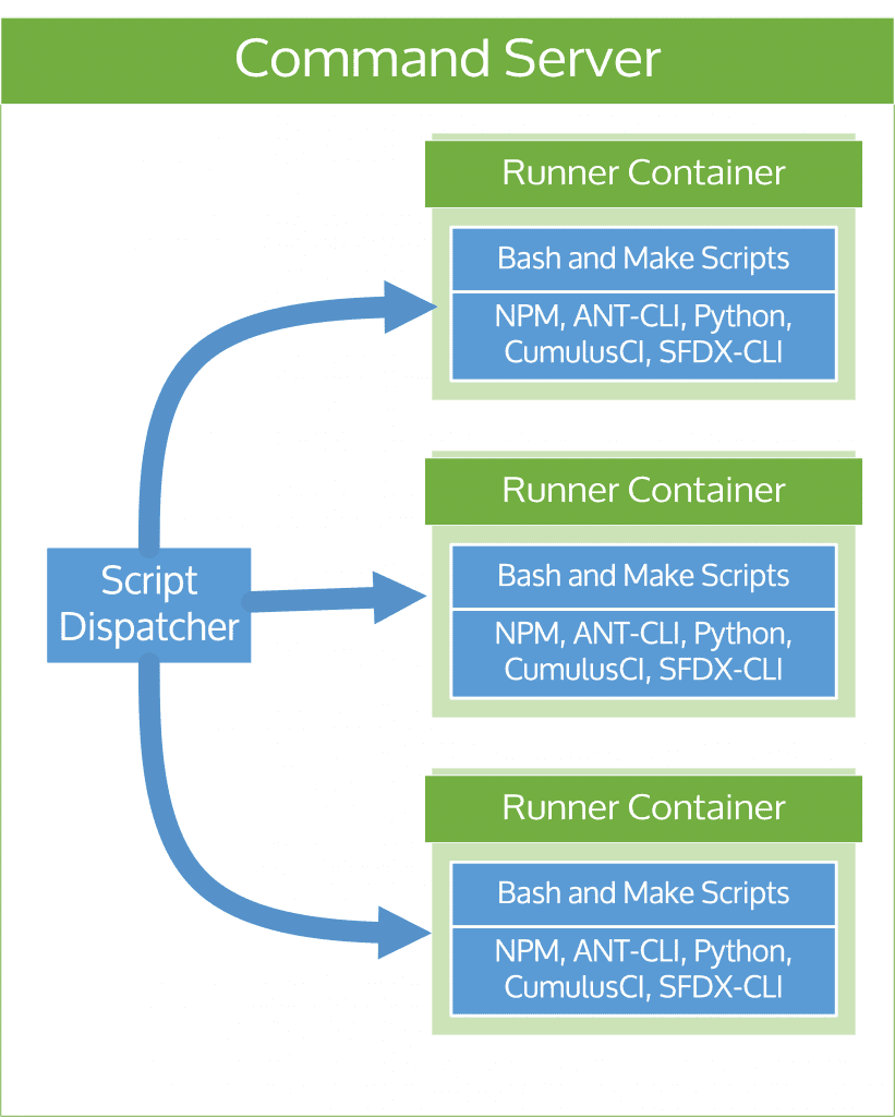 CumulusCI Aids Scripted Integration and Deployment for Salesforce ...