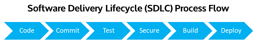 Salesforce SDLC Nomenclature: Adopting the Ways of The Devops ...