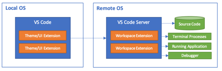 how-to-power-up-sfdx-cli-with-vs-code-remote-ssh-and-speed-up-salesforce-development