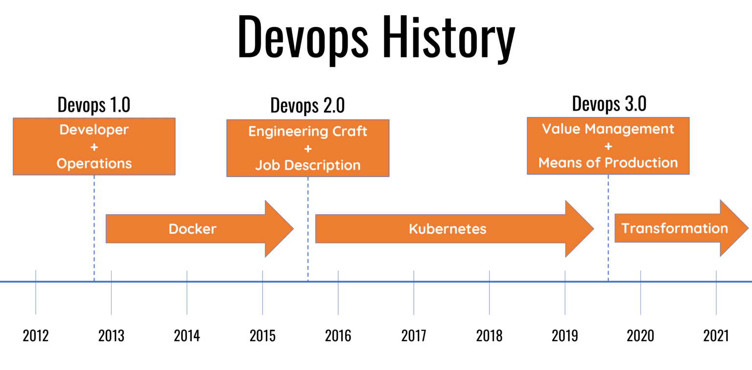 Devops Powers Digital Transformations in 2021 - SalesforceDevops.net