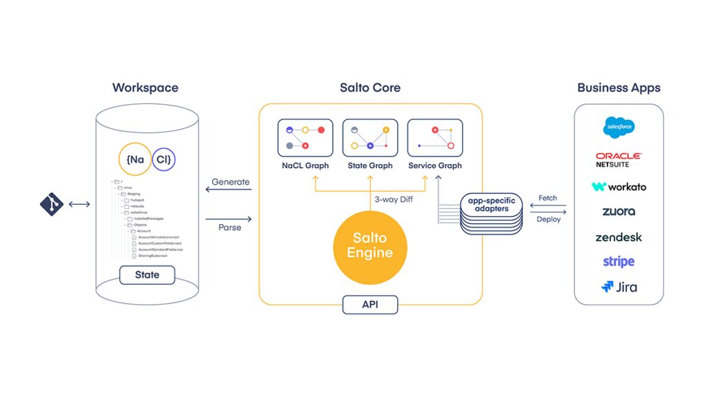 Salto Makes Infrastructure as Code for Salesforce - SalesforceDevops.net