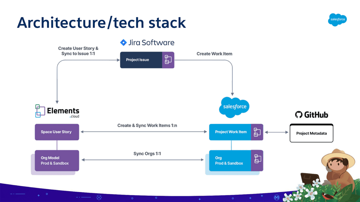 Elements.cloud Launches DevOps Center Integration and More - SalesforceDevops.net