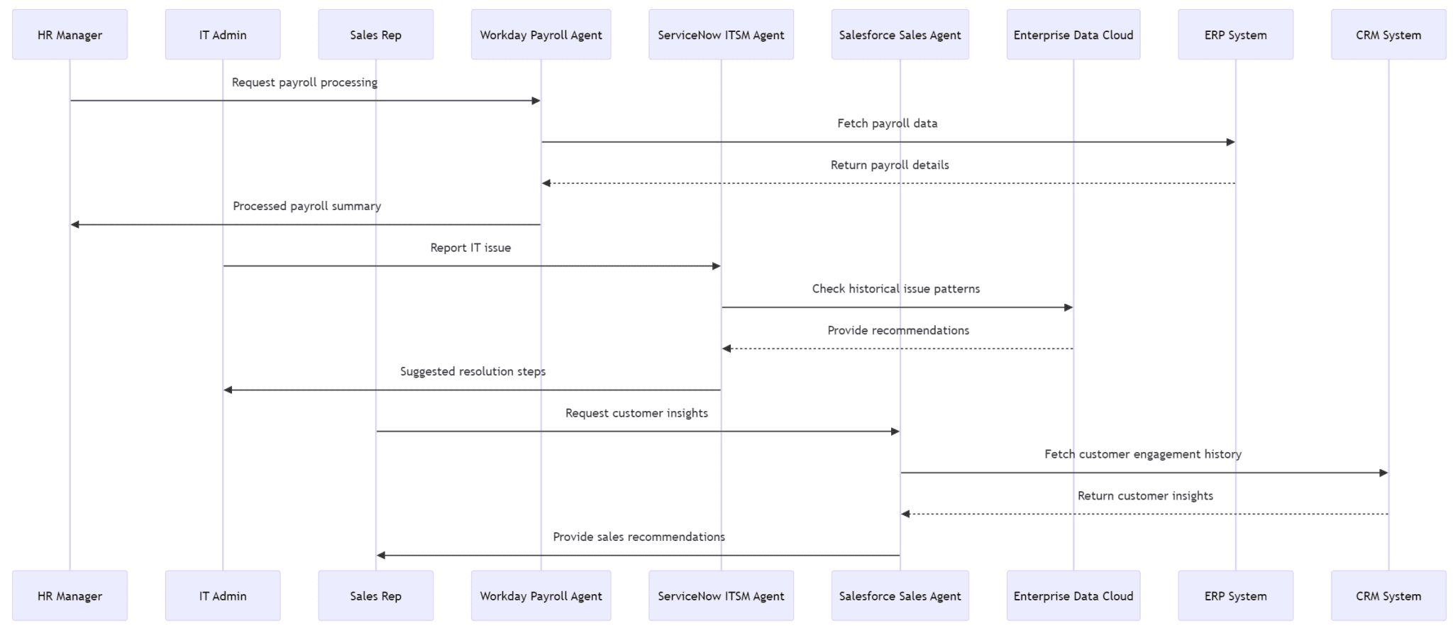 AI Agents Take Center Stage: Workday, ServiceNow, and SAP Challenge ...