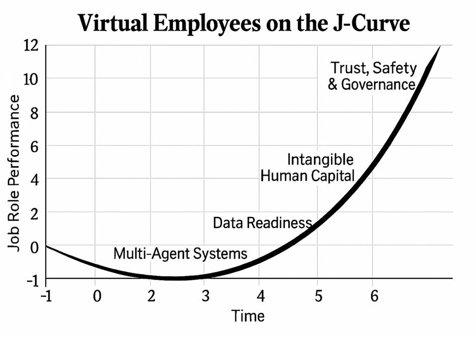 The Virtual Employee J-Curve: Why AI Agents Will Get Worse Before They Transform Work ...