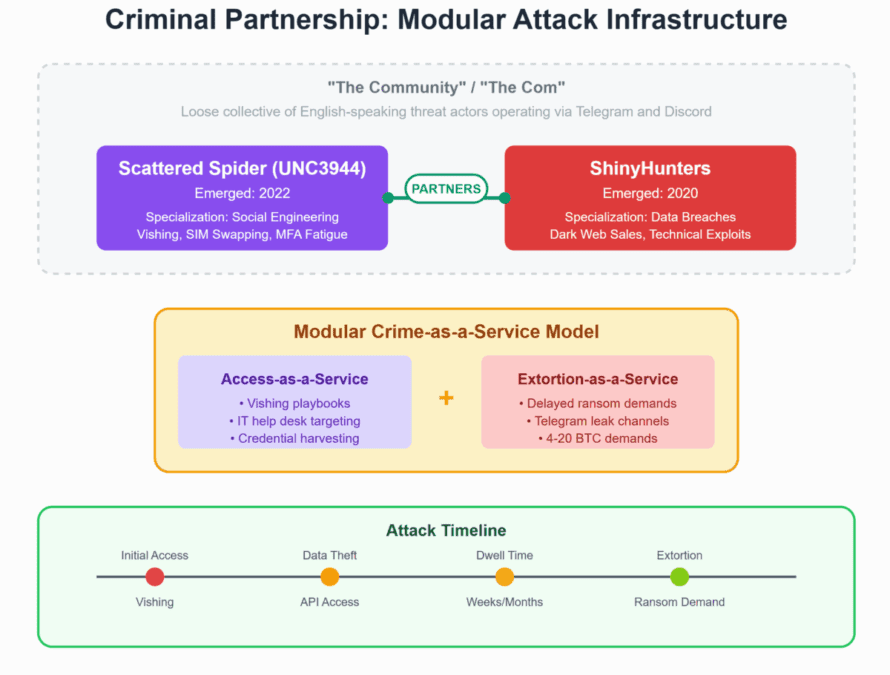 Salesforce Customers Fall Victim as ShinyHunters and Scattered Spider ...