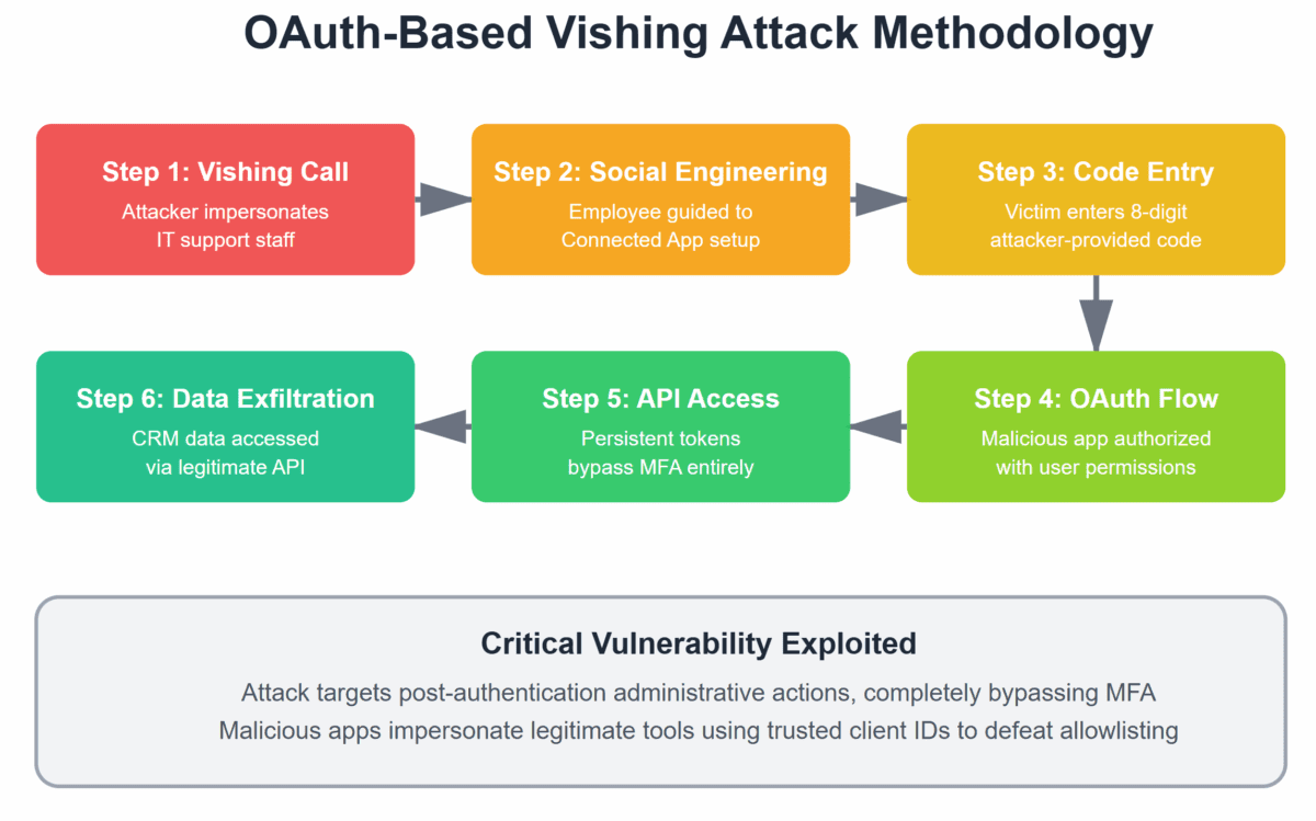 Salesforce Customers Fall Victim as ShinyHunters and Scattered Spider ...