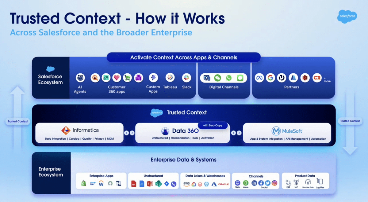 Salesforce and Informatica: Context Is the New Currency in Race for Agentic AI Dominance ...